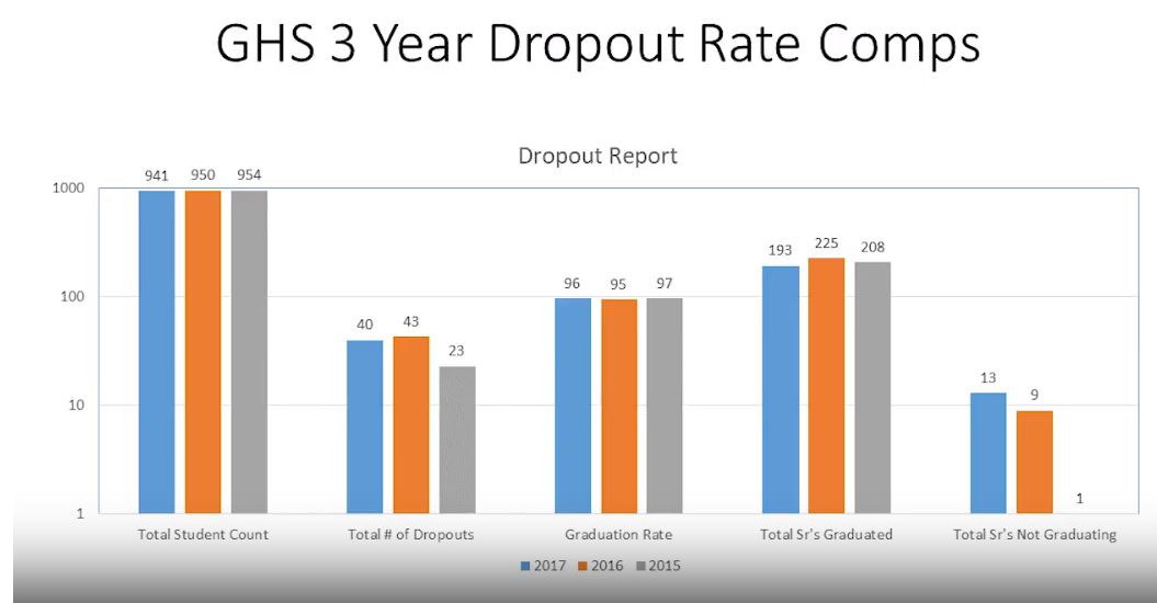 Dropout rate for Guthrie High School decreases in 2017 – Guthrie News Page
