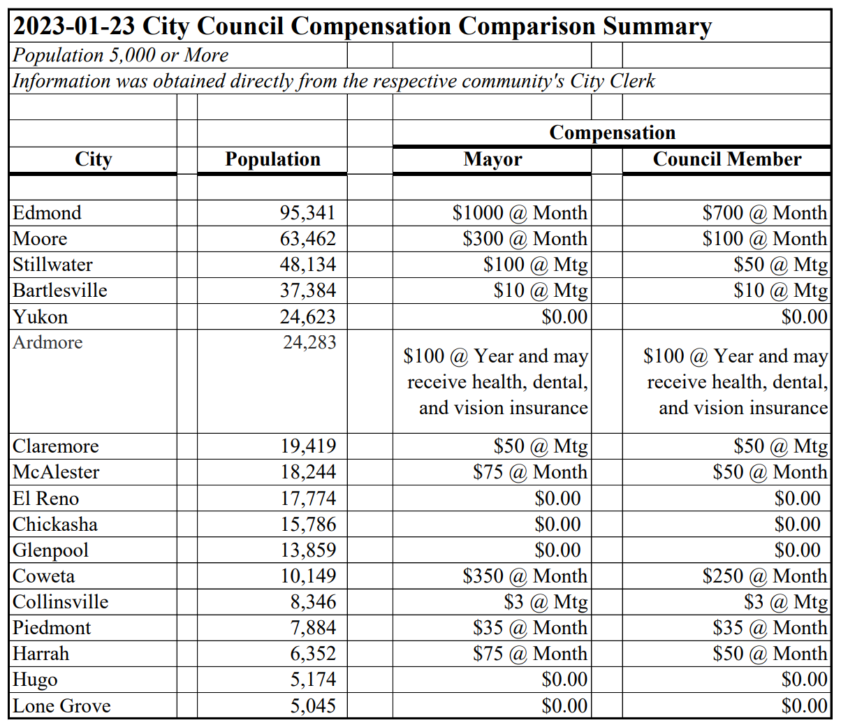 Council amends proposed stipend dollar amount to $300 a month; voters ...
