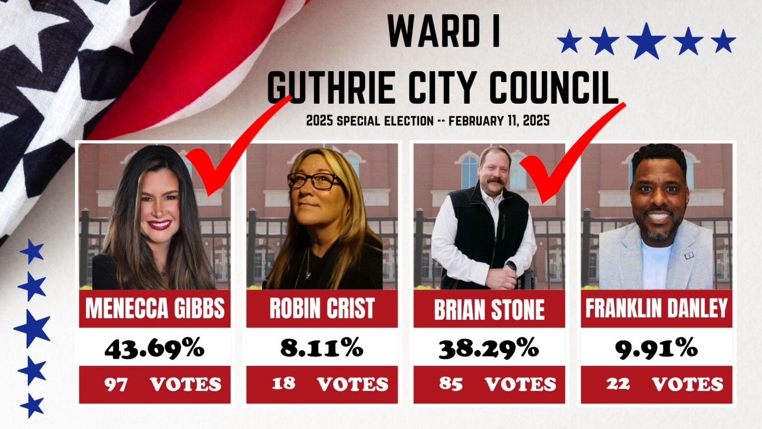 Gibbs, Stone advance to April election for Guthrie City Council ...